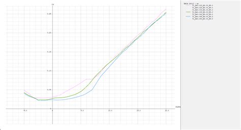 Solved This Is A Naca 24012 Airfoil Cd Vs Alpha Graph The