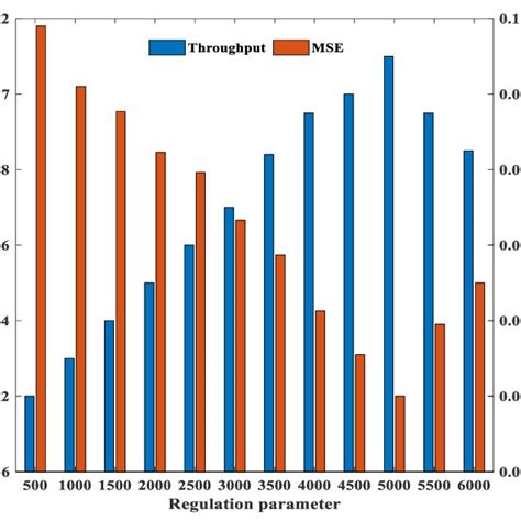 Mse And Throughput Performance Of Various Machine Learning Based Uc Download Scientific Diagram