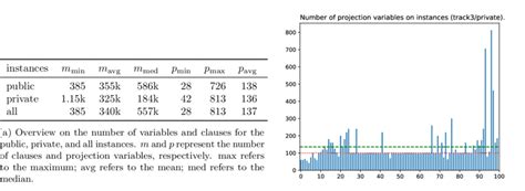 Basic statistics on the selected instances for MC2020/Track3 (Projected ...