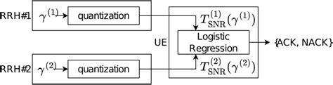 snr based distributed prediction approach download scientific diagram