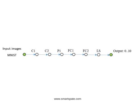 The Neural Network For C Developers