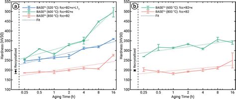 Development Of The Mean Vickers Hardness During Annealing At Different