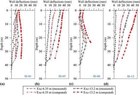 Comparison Of Measured And Computed Diaphragm Wall Deflections Of The Download Scientific