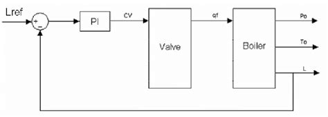 Drum Level Control Loop Download Scientific Diagram