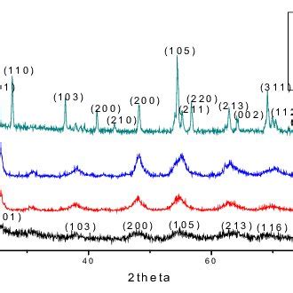 XRD Pattern Of TiO 2 Powder Download Scientific Diagram