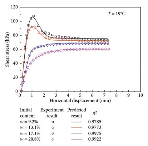 Experimental And Predicted Interface Behaviors Download Scientific Diagram