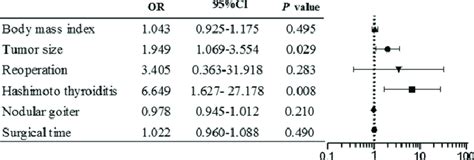multivariate logistic regression model download scientific diagram