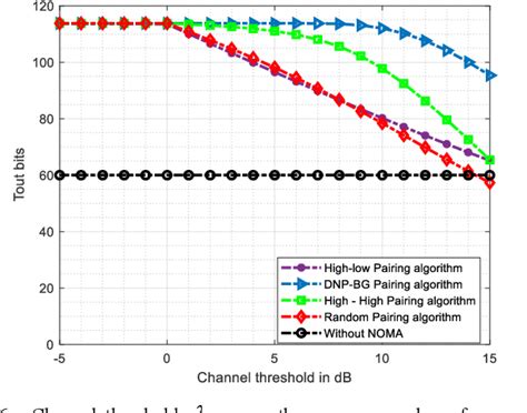 Figure 6 From An Uplink Node Pairing Algorithm For Non Orthogonal