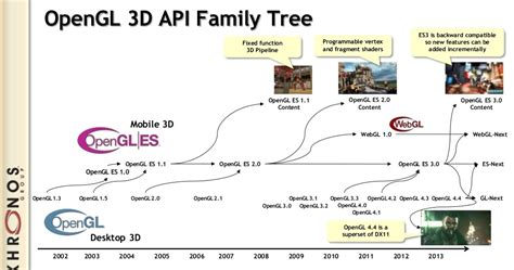 Rendering APIs OpenGL ES 3 0 Introduction