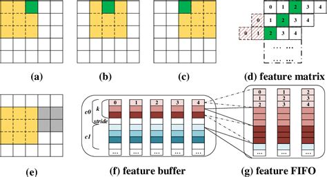 Figure 1 From A Uniform Architecture Design For Accelerating 2d And 3d Cnns On Fpgas Semantic