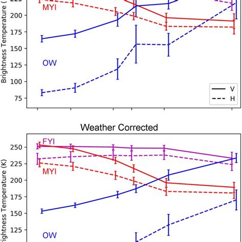 Asi3 Sea Ice Concentration Sic Sensitivity To Weather Correction