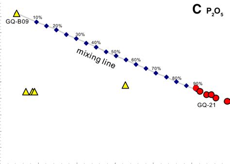 Sio 2 Versus Major Elements Variation Diagrams For The Host Download Scientific Diagram