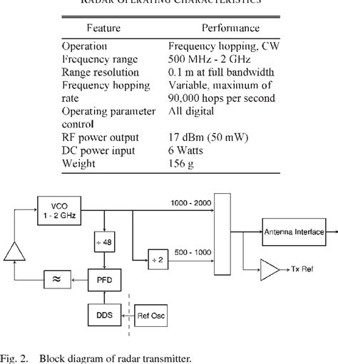 Figure 1 From Use Of A Frequency Hopping Radar For Imaging And Motion Detection Through Walls