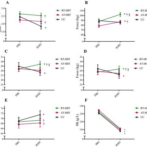 Effects Of Concurrent Resistance And High Intensity Interval Training Download Scientific