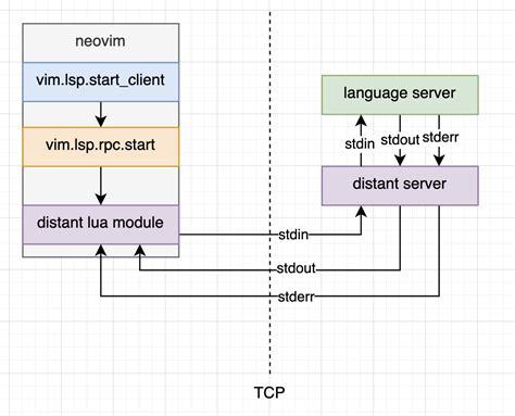 Support Vim Lsp Start Client Parameter To Avoid Uv Spawn Issue