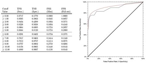 Roc Analysis Results The Rates From Binormal Estimation Are Shown In Download Scientific