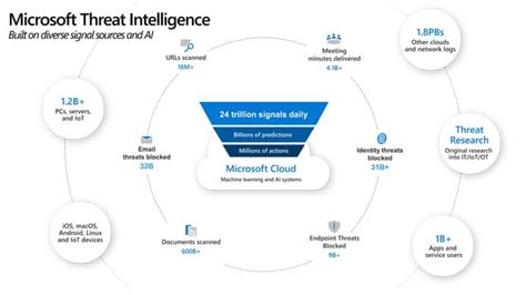 Microsoft Cybersecurity Reference Architectures 1pptx