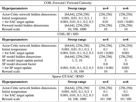 Table 1 From Unsupervised Object Interaction Learning With