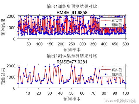 多输入多输出 Matlab实现pso Bp粒子群优化bp神经网络多输入多输出matlab训练bp神经网络预测多输入多输出 Csdn博客