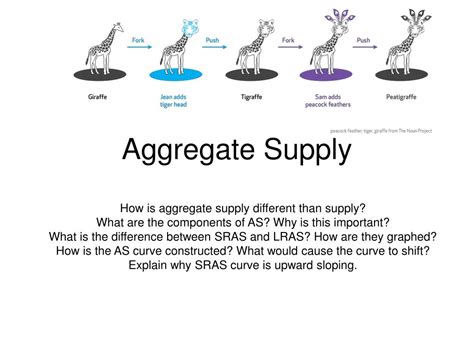 PPT Aggregate Supply PowerPoint Presentation Free Download ID