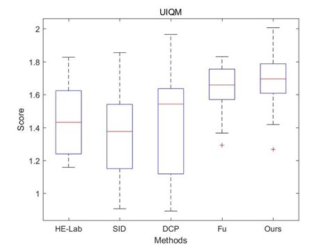 Comparison Of Robustness Among Different Methods Download Scientific Diagram