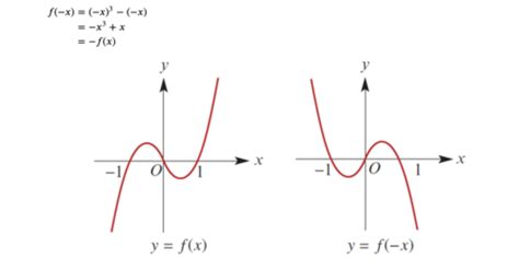 Chapter 1c Types Of Functions And Implied Domains Flashcards Quizlet