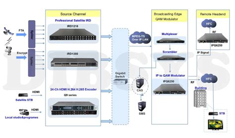 High Head Digital Headend System Solution Hangzhou HAOXUN Technologies Co Ltd