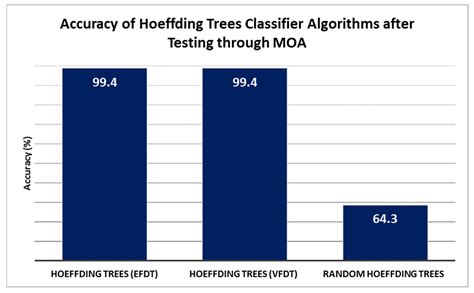 Proactive Ransomware Detection Using Extremely Fast Decision Tree Efdt