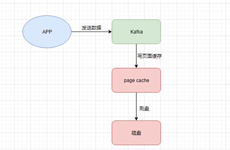 揭秘kafka为什么每秒几十万的并发写入 墨天轮