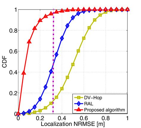 cdf of localization nrmse with 200 sensor nodes and 10 of anchors download scientific diagram