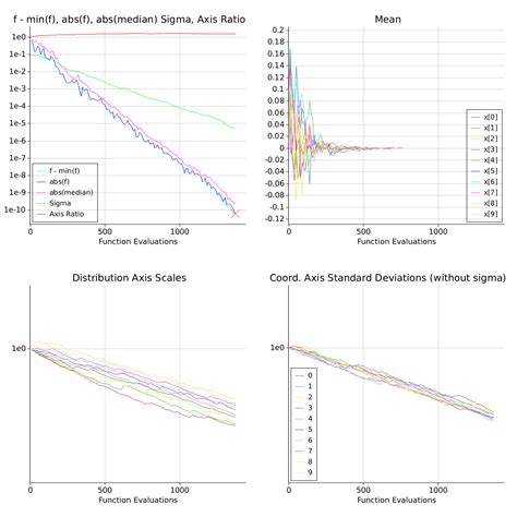 Github Pengowen123cmaes A Rust Implementation Of The Cma Es