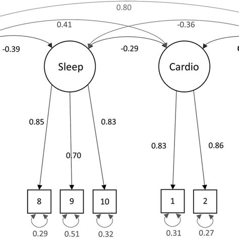 Structure Model With Parameter Estimates Note Items Are Numbered As