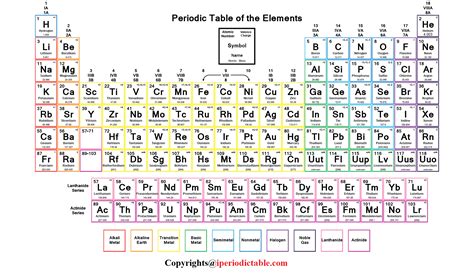 Periodic Table With Charges Periodic Table Element