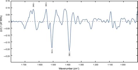 Loading Plot Of Latent Variable Lv 1 In The Partial Least Squares