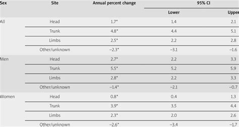 Results Of The Joinpoint Regression Analysis In Skin Melanoma Incidence Download Scientific