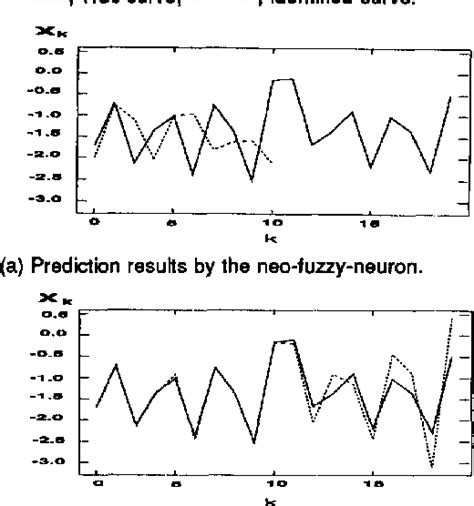 Figure 10 From Neo Fuzzy Neuron Based New Approach To System Modeling With Application To