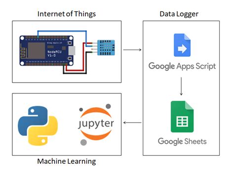 how to implement machine learning on iot based data iotedu