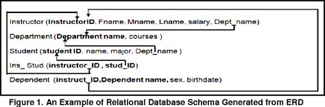 figure 1 from extracting entity relationship diagram erd from relational database schema