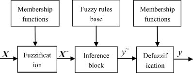 General Structure Of The Fuzzy Inference System Download Scientific Diagram