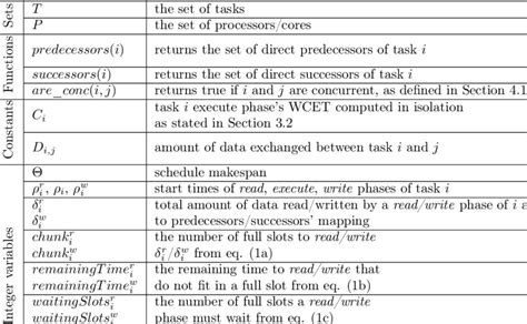 Notations And Ilp Variables Download Table