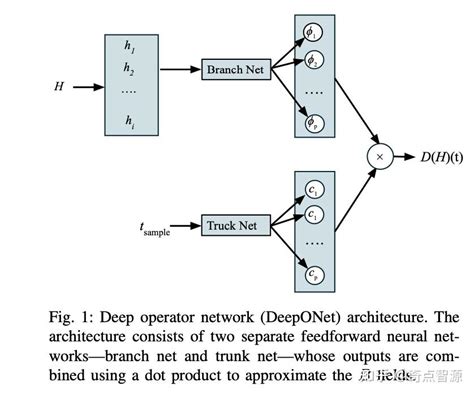 基于神经算子的磁滞建模方法 知乎