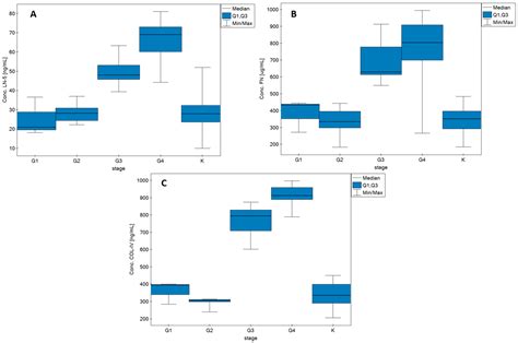 Laminin 5 Fibronectin And Type Iv Collagen As Potential Biomarkers Of Brain Glioma Malignancy