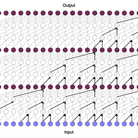Temporal Convolutional Network 30 Download Scientific Diagram