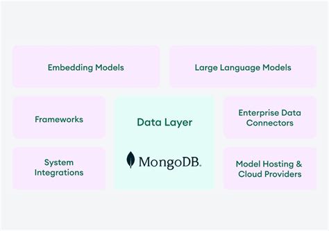 What Is Mongodb Ai Applications Program Maap Solution Overview