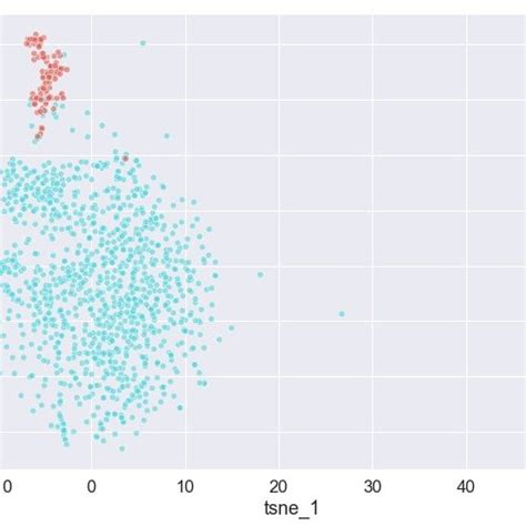 Gene Expression Data Visualization Using Pca Download Scientific Diagram