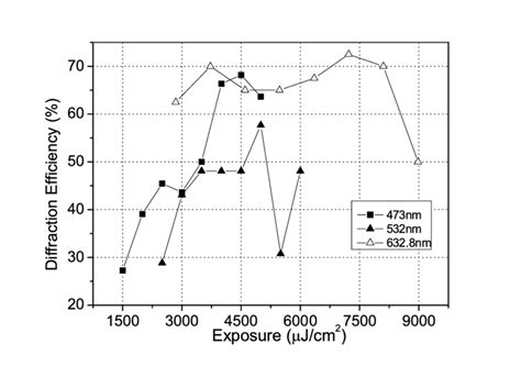 Diffraction Efficiency Vs Exposure For Diffraction Gratings With Download Scientific Diagram