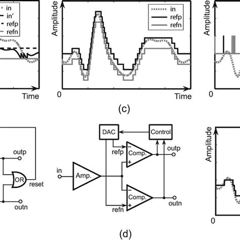 Continuous Time Level Crossing Sampling Methods A B Fixed Window Download Scientific