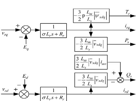 Figure 2 From Comparison Of Wind Turbine Efficiency In Maximum Power Extraction Of Wind Turbines