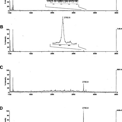 Comparison Of Different Matrices For The Analysis Of Cross Linked Download Scientific Diagram