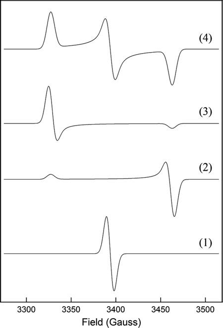 2 Simulated Derivative Epr Spectra 1 Isotropic Epr Signal When G X Download Scientific